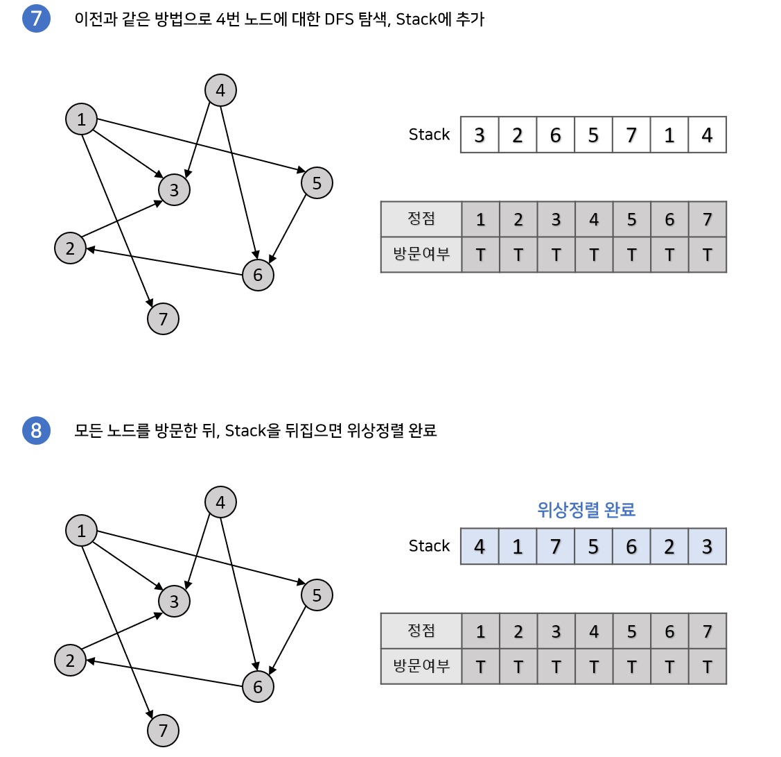 알고리즘 그림으로 알아보는 위상 정렬topology Sort 